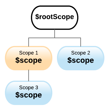Service Portal fundamentals: AngularJS scopes - DylanLindgren.com